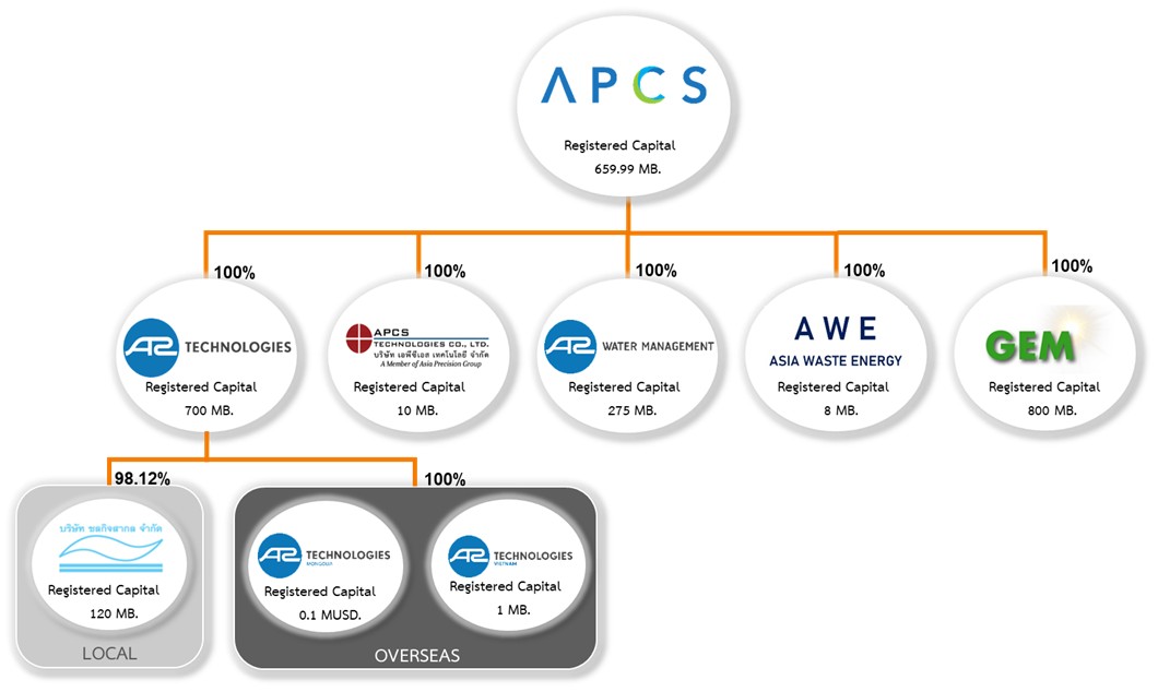 โครงสร้างองค์กร - APCS operates as a holding company through investment ...